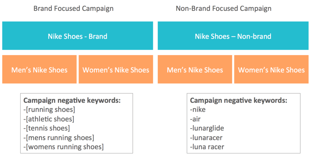 Google Shopping Campaign Tips for Brand vs. Non-Brand Terms